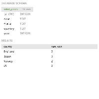 SQL: Using HAVING with GROUPED BY | Computer programming | Khan Academy